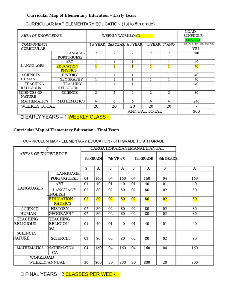 Curricular Map of Elementary Education | PDF | Curriculum | Science