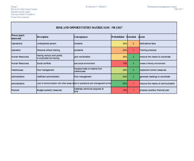 Evaluation 3 - Risk and Opportunity Matrix (1) | PDF