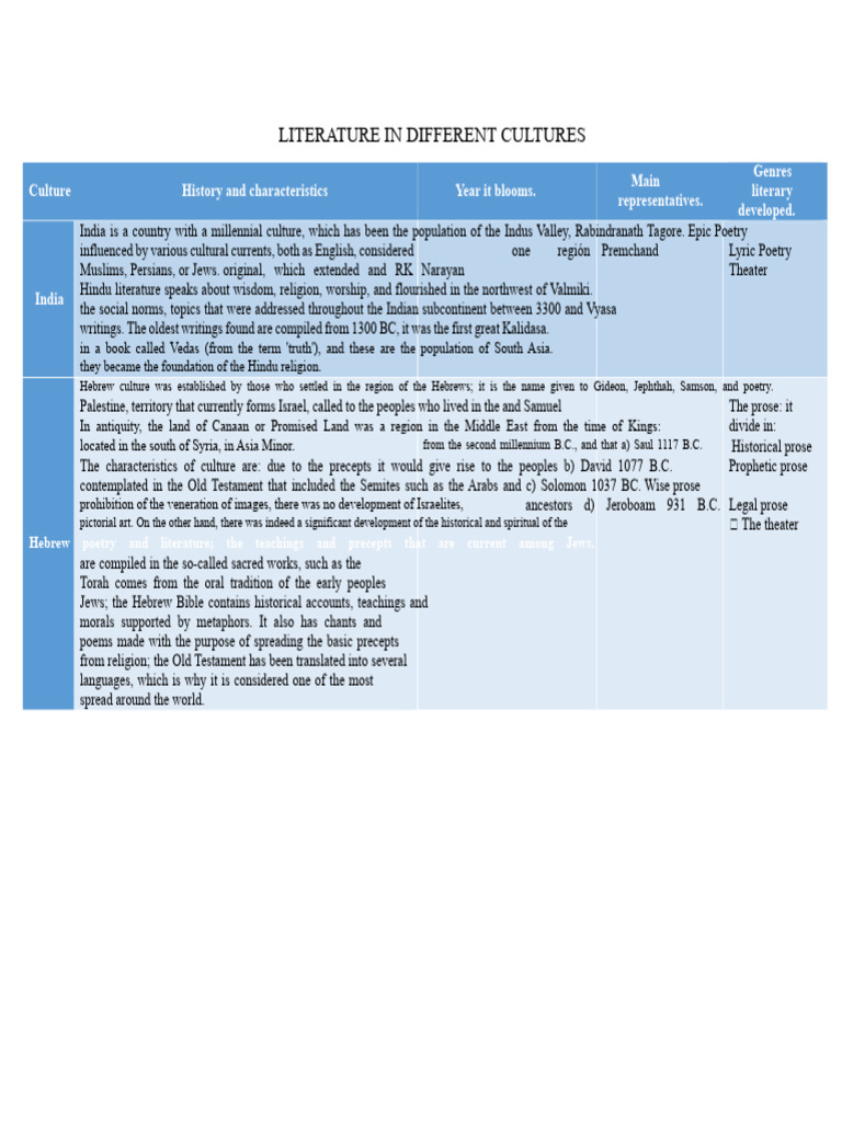 Literature Across Cultures: A Study | PDF | Poetry | Old Testament