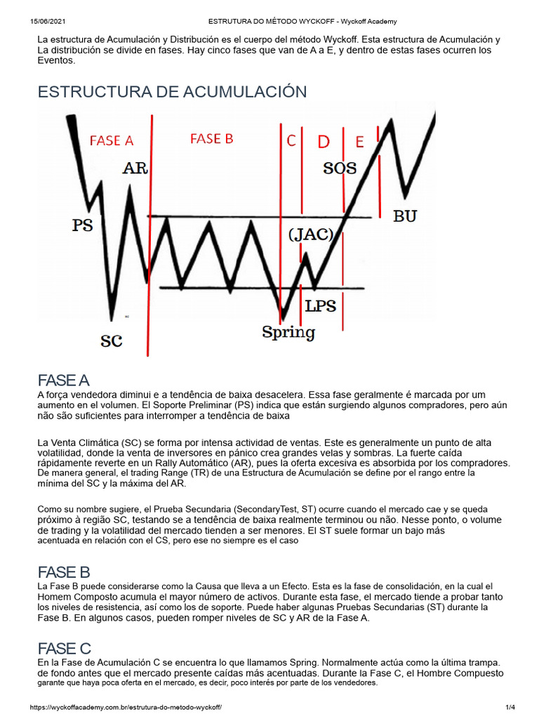 Estructura del Método Wyckoff: Fases Clave | PDF | Mercado (economía ...