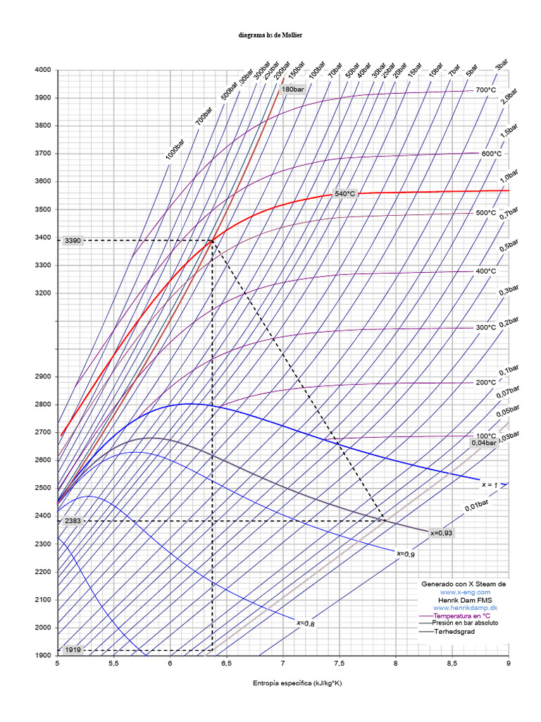 Diagrama de Mollier: Entropía y Temperatura | PDF