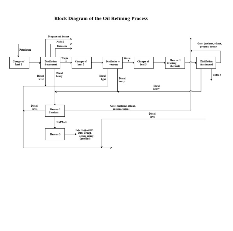 Class_3_Block Diagram of the Oil Refining Process | PDF | Oil Refinery ...