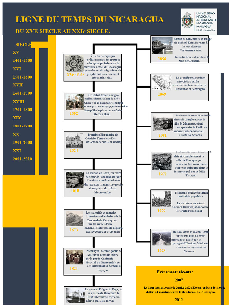 Ligne du Temps | PDF | Nicaragua | Amérique du nord