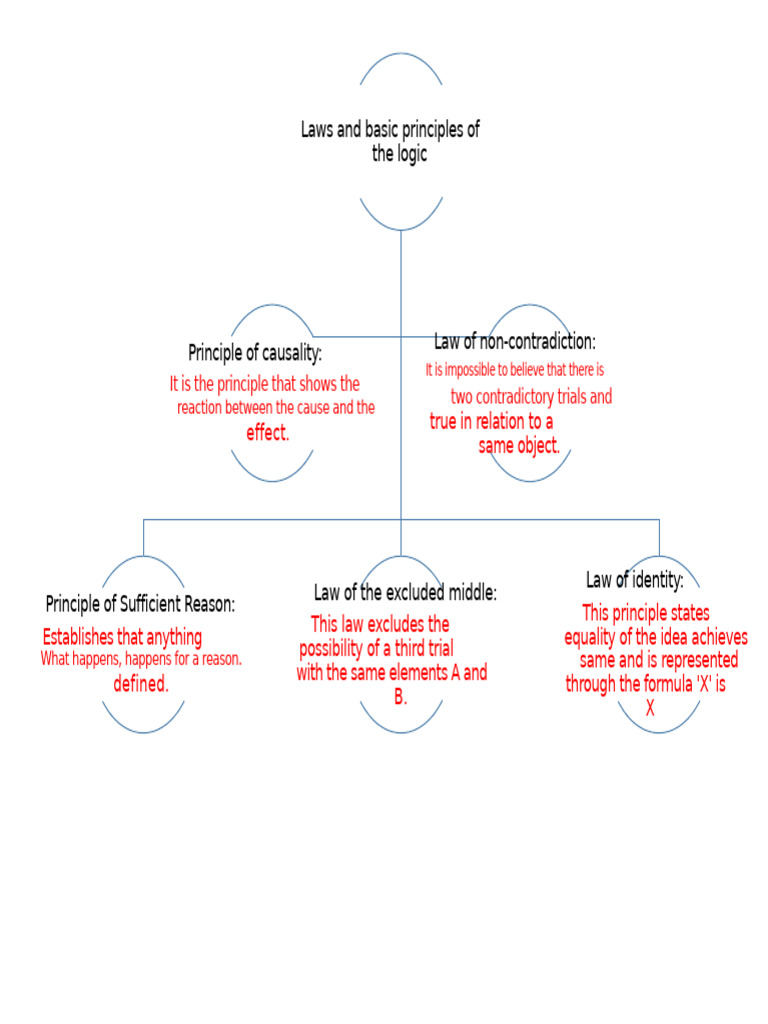 Laws and Basic Principles of Logic | PDF