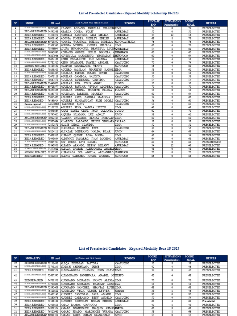 List of Preselected Candidates - Repared Modality Scholarship 18-2023 | PDF