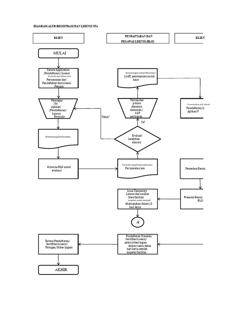 Diagram Alur Aplikasi Lisensi Akhir | PDF