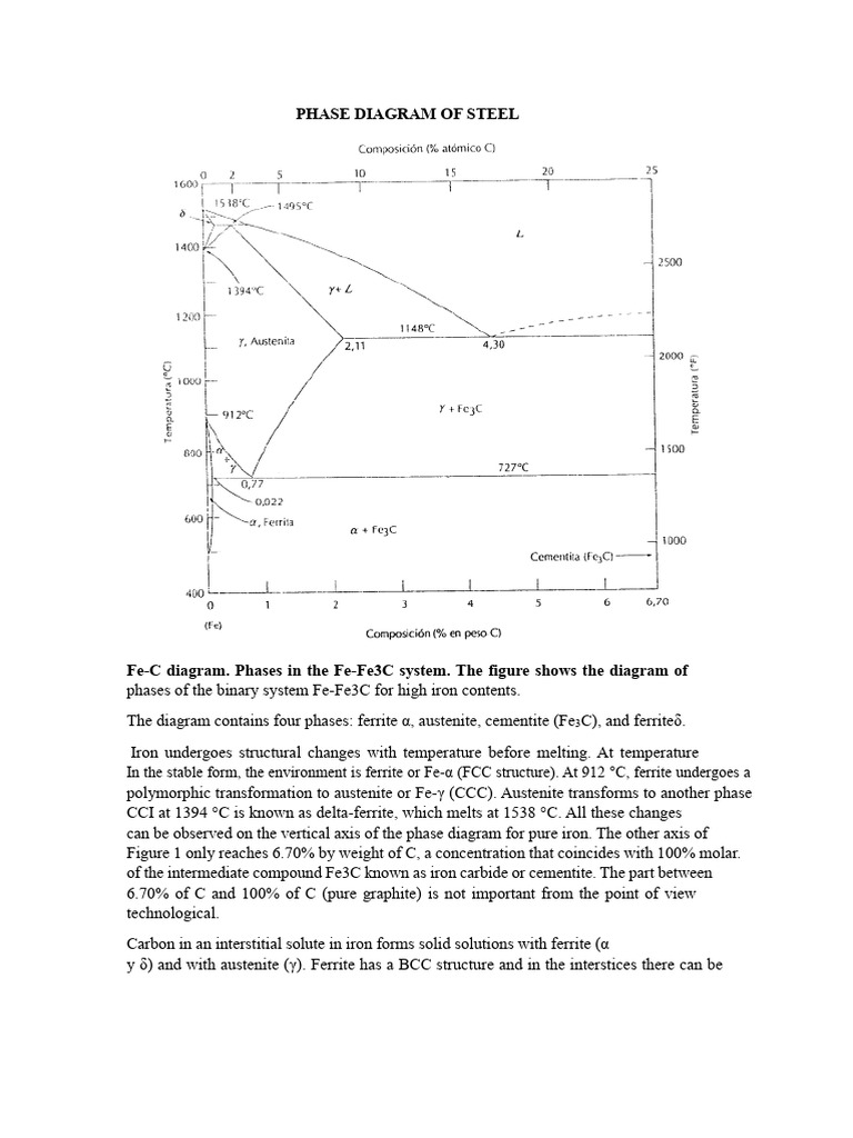 Phase Diagram of Steel | PDF | Phase (Matter) | Steel