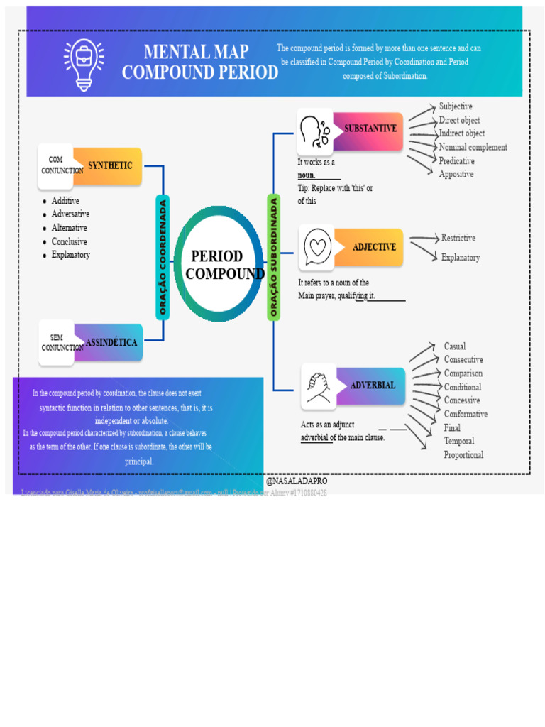 Understanding Compound Periods in Grammar | PDF | Clause | Adjective