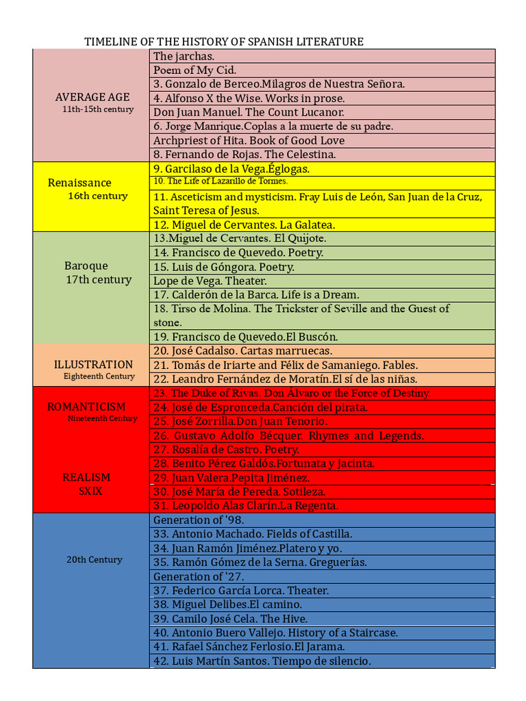 Timeline of The History of Spanish Literature | PDF | Spanish ...