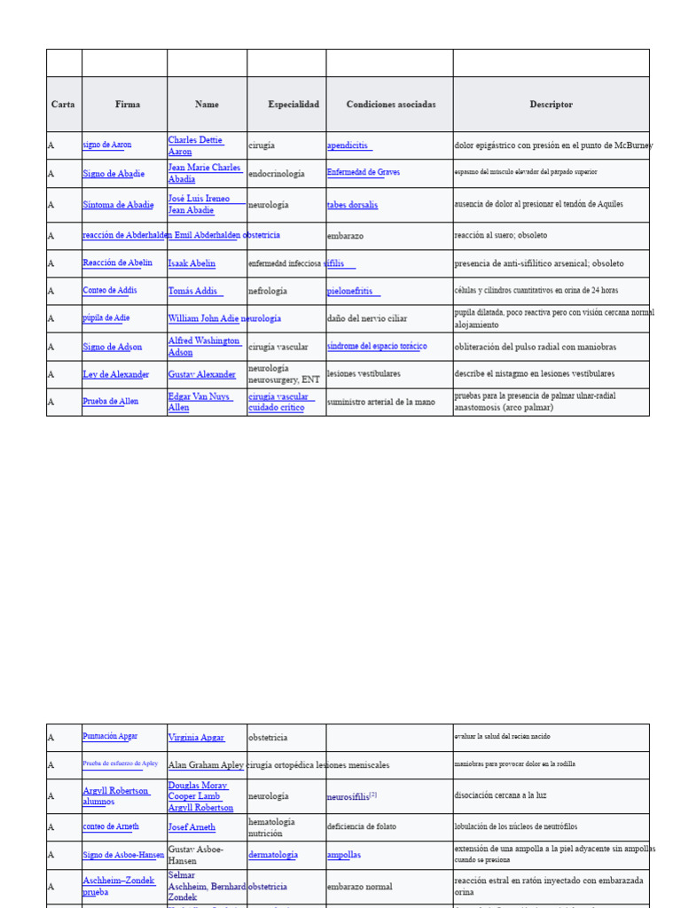 Lista de Signos Médicos Nombrados Eponímicamente | PDF | Neurología ...