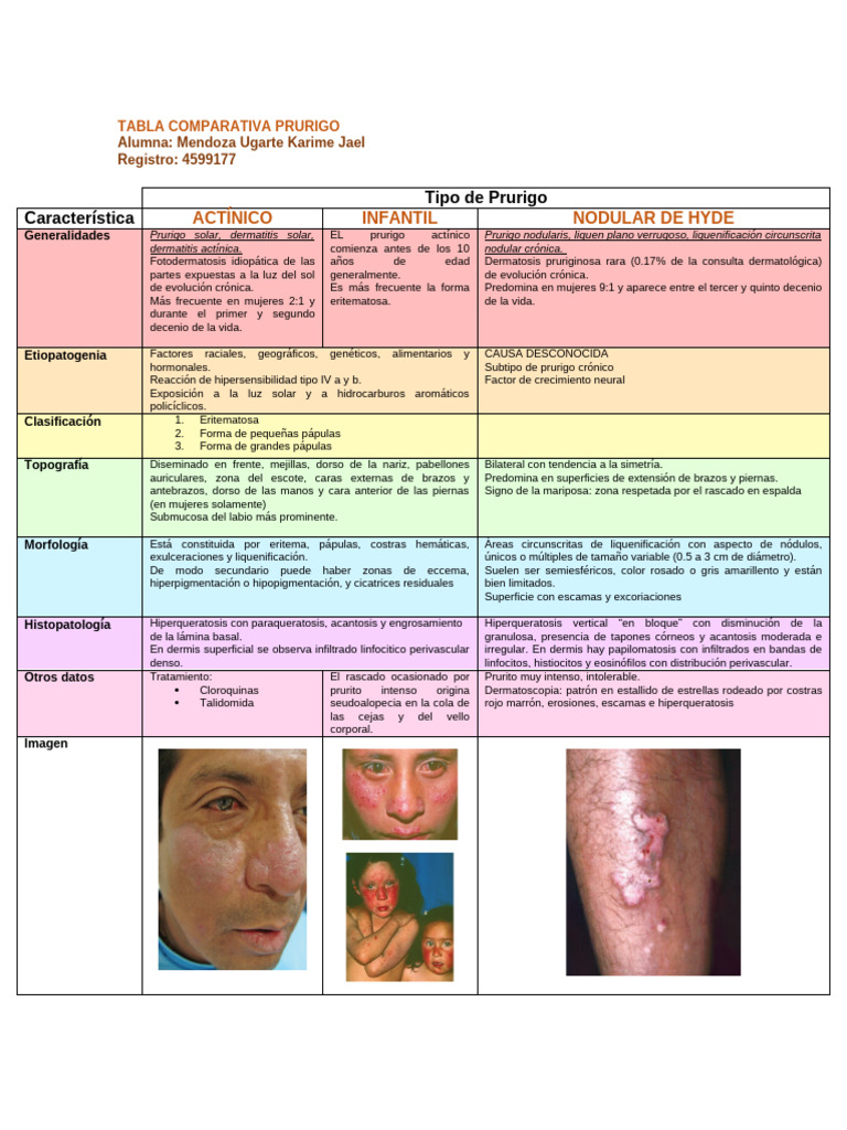 Tabla Comparativa Prurigo | PDF | Dermatología | Especialidades Medicas