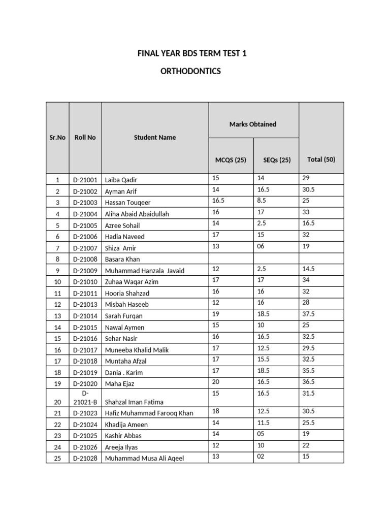 BDS Orthodontics Test Results 2023 | PDF | Muhammad