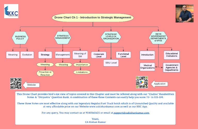 SM Drone Chart CH - 1 Introduction To Strategic Management | PDF