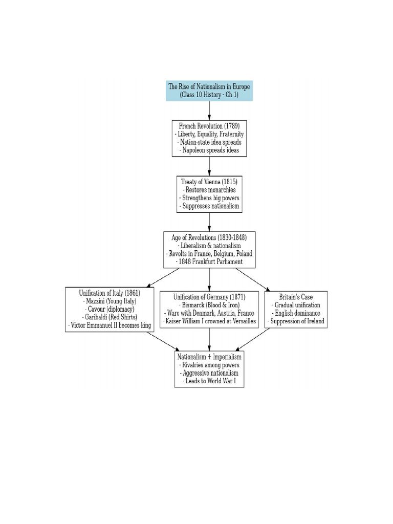 Nationalism Flowchart | PDF