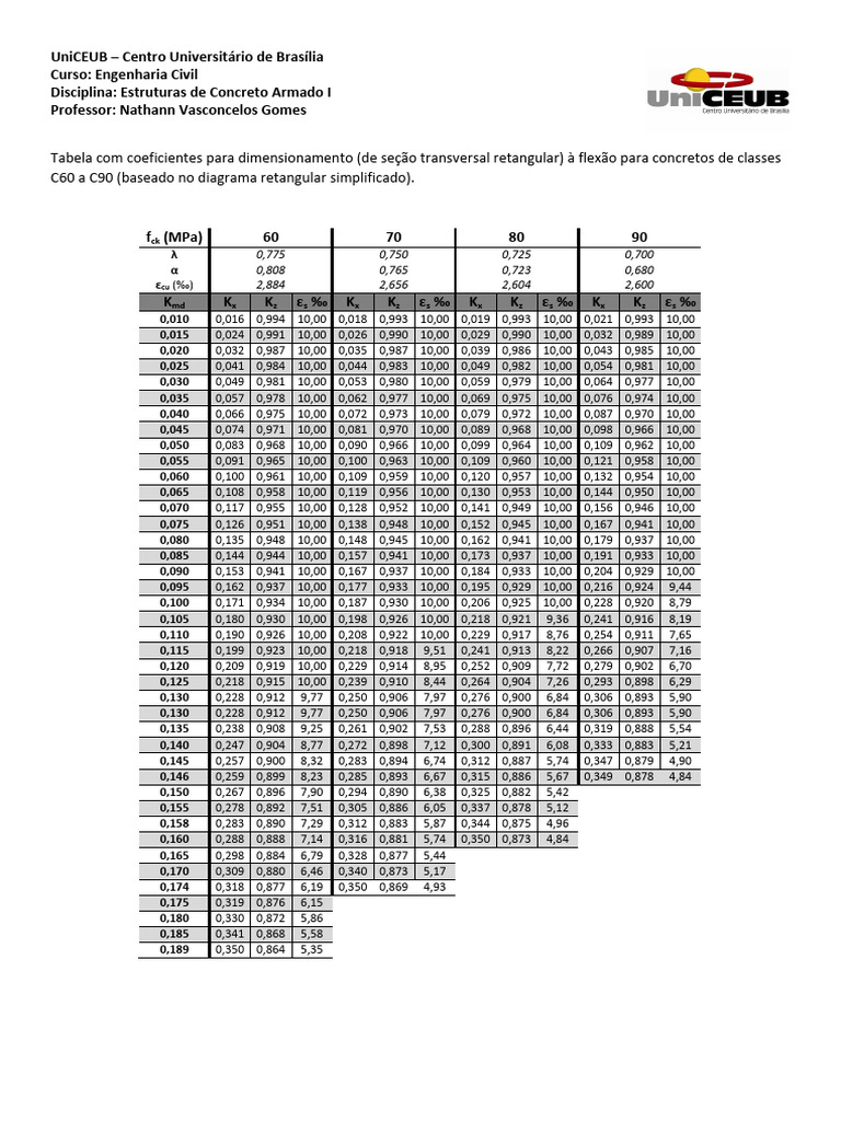 Tabela de Dimensionamento à Flexão C60 a C90 | PDF