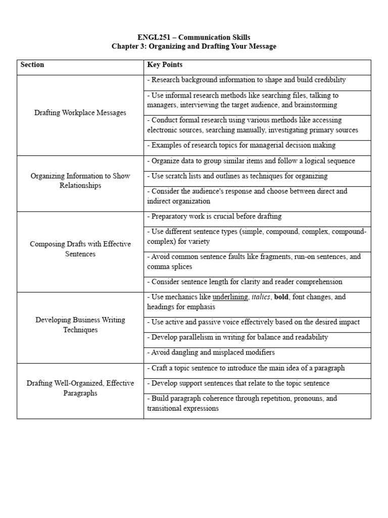 Organizing Workplace Messages Effectively | PDF | Communication | Human ...