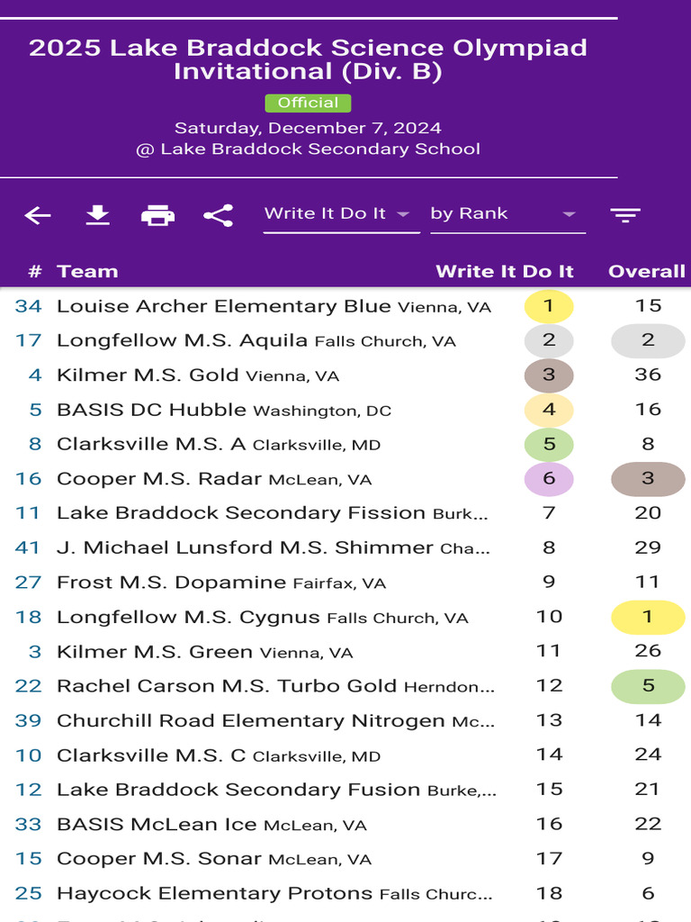 2025 Lake Braddock Invitational (Div. B) Duosmium Results | PDF