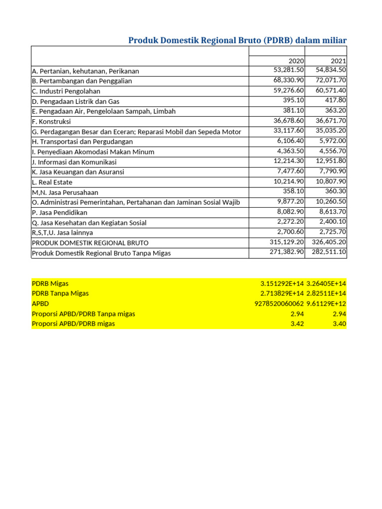 PDRB 2020-2024: Data dan Analisis | PDF
