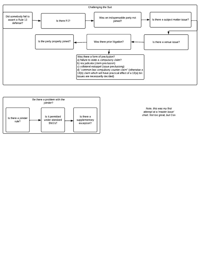 Blank Flow Chart | PDF