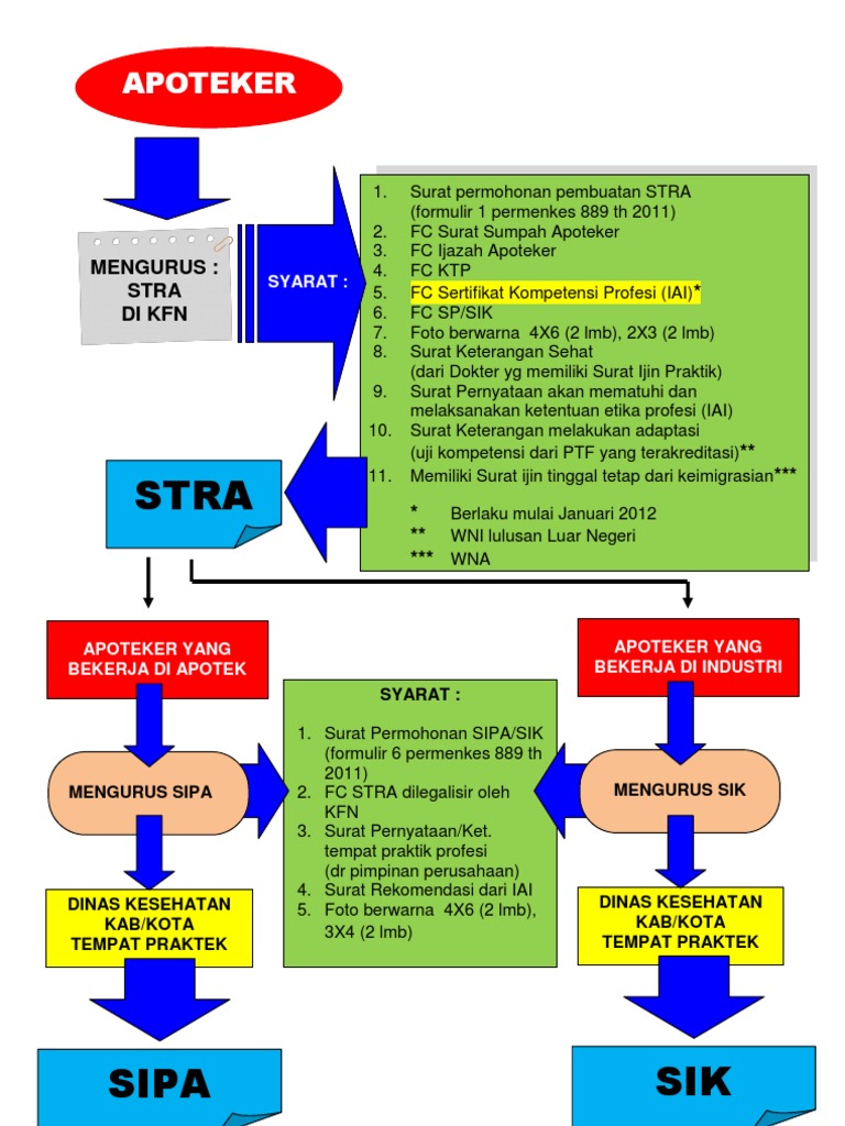 Pengurusan Stra Apoteker Berapa Lama