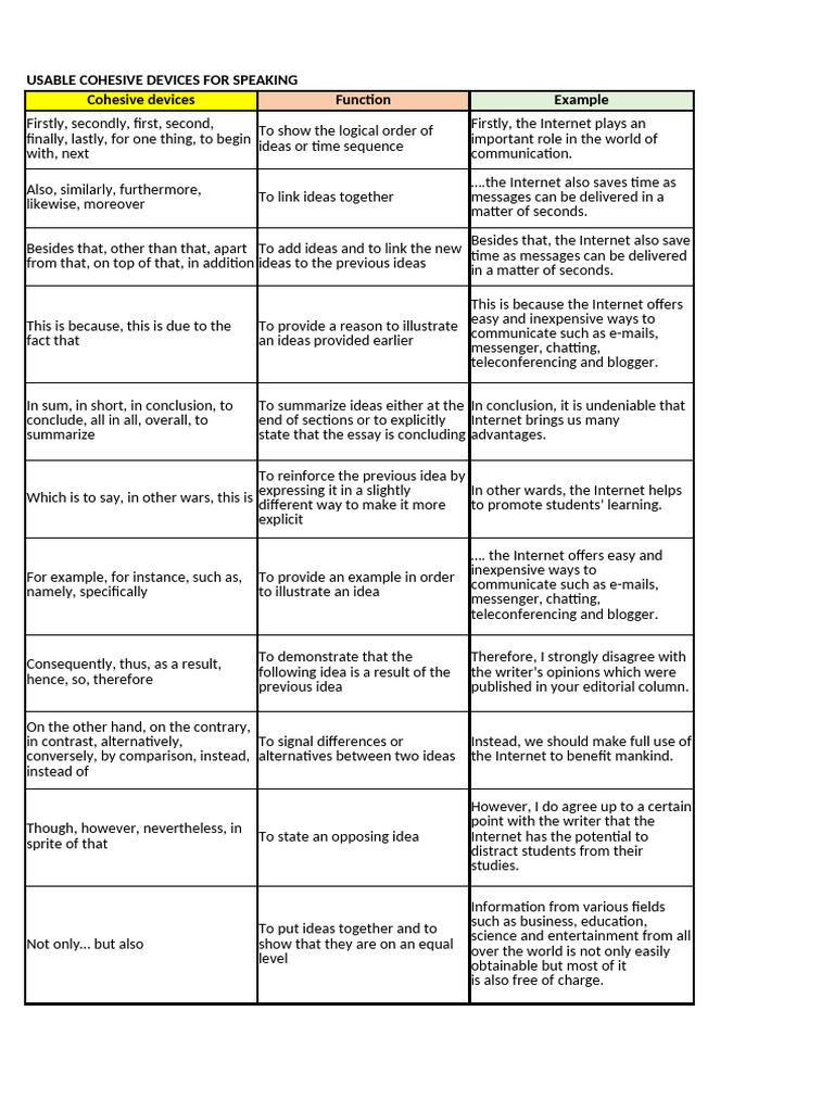 Cohesive Devices For Speaking | PDF | Internet | Communication