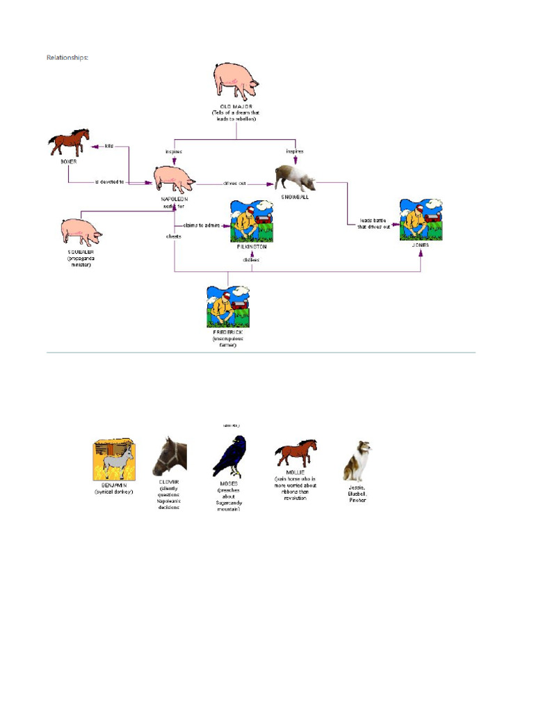 Animal Farm Character Map | PDF