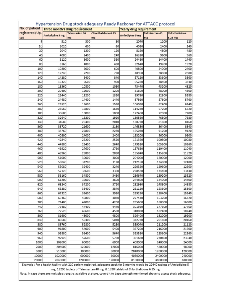 Drug Ready Reckoner HT | PDF