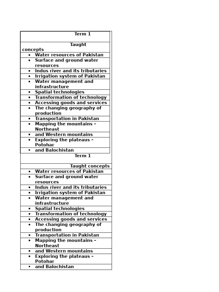 Term 1 Topics Taught | PDF