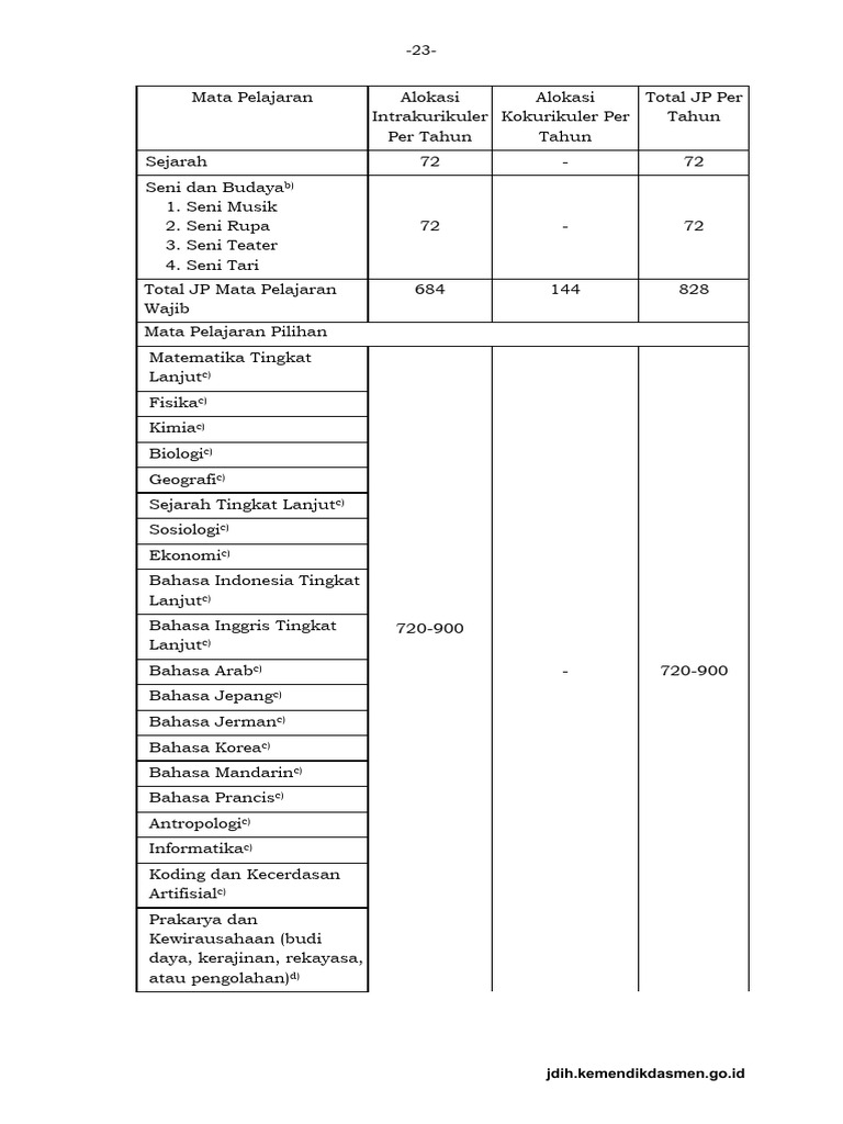 Permendikdasmen No 13 Tahun 2025 Ttg Perubahan Atas Permendikbudristek No 12 Tahun 2024 Ttg ...