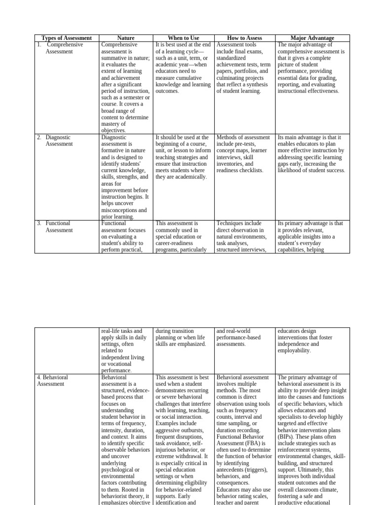 Types of Educational Assessments Explained | PDF | Educational ...