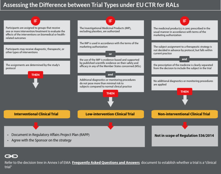 EU Clinical Trial Types Explained | PDF | Clinical Trial | Pharmacology