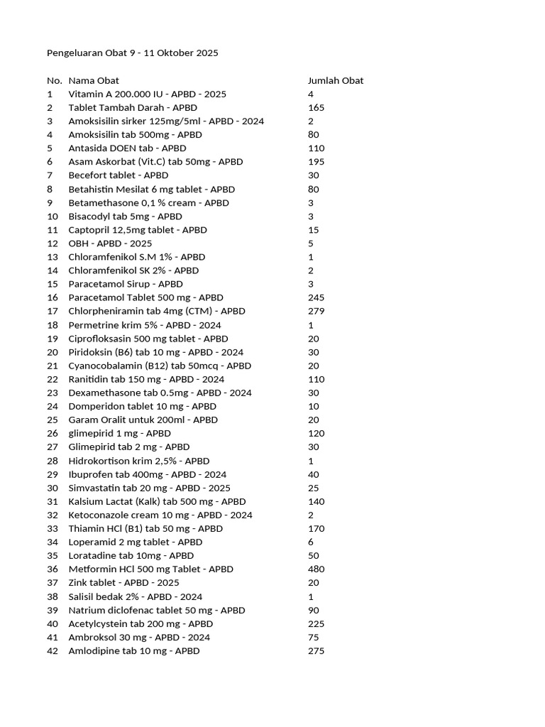 Laporan - Pengeluaran Obat Pasien | PDF