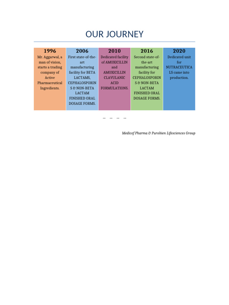 Medicef Pharma's Growth Timeline | PDF