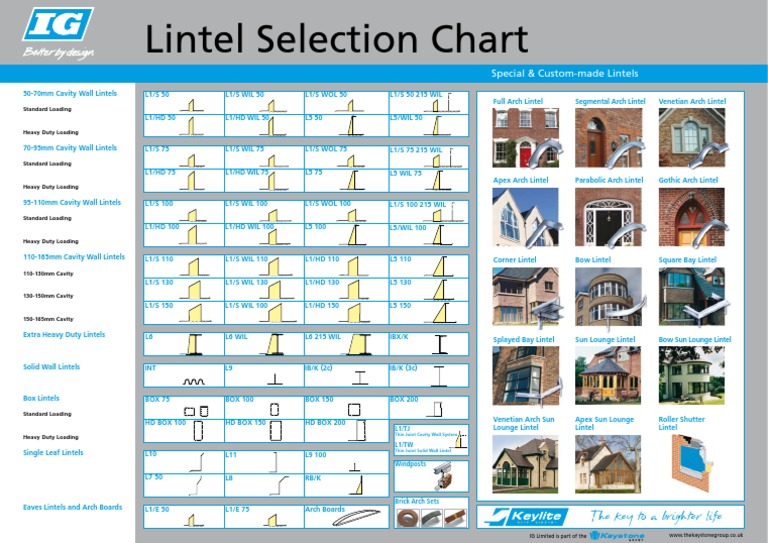 Lintel Selection and Comparison Guide | PDF