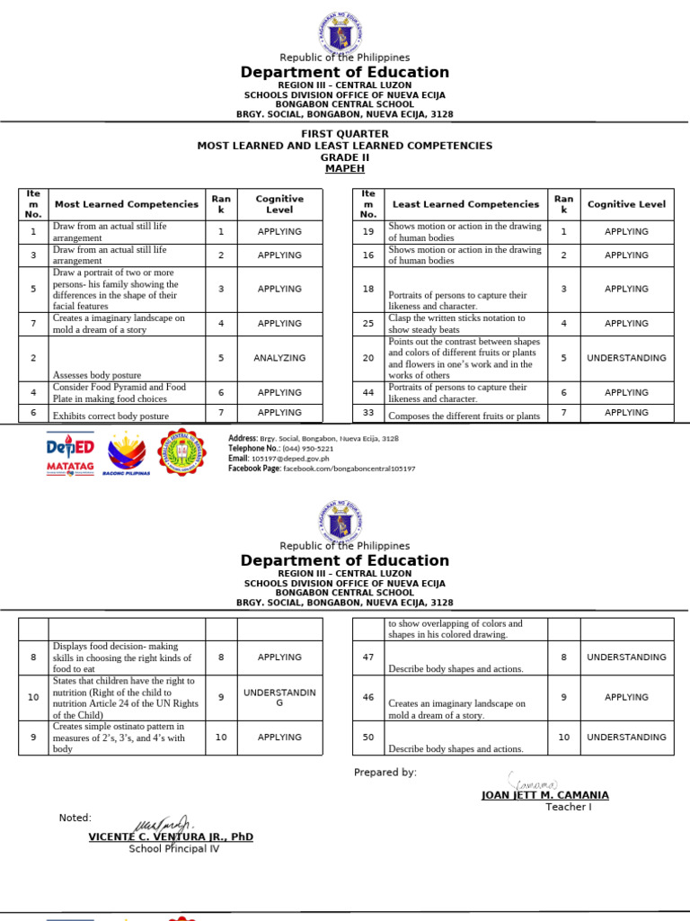 1ST-Quarter MAPEH Most& Least-Learned_SY 2024-2025 | PDF | Cognition ...