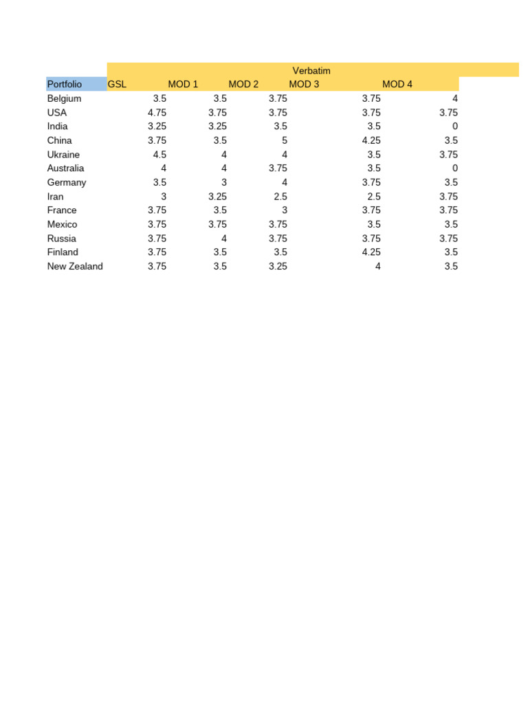 Country Performance Ratings Overview | PDF
