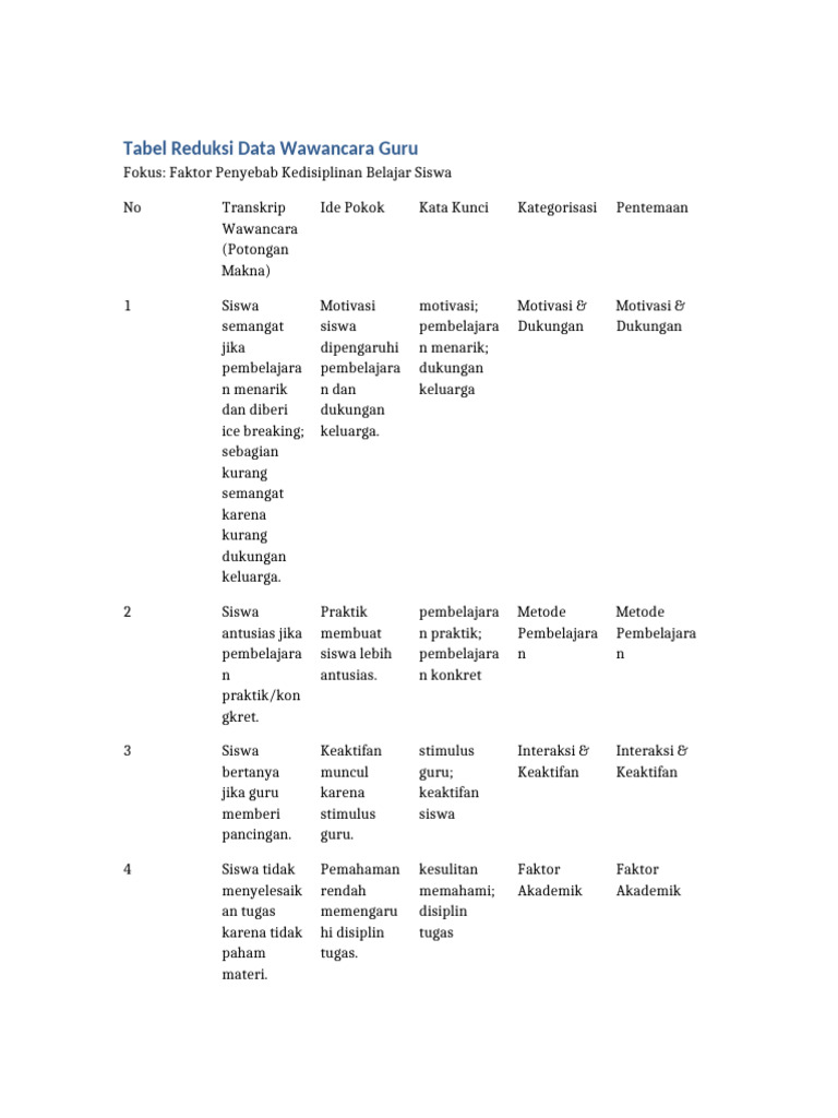 Tabel Reduksi Wawancara | PDF