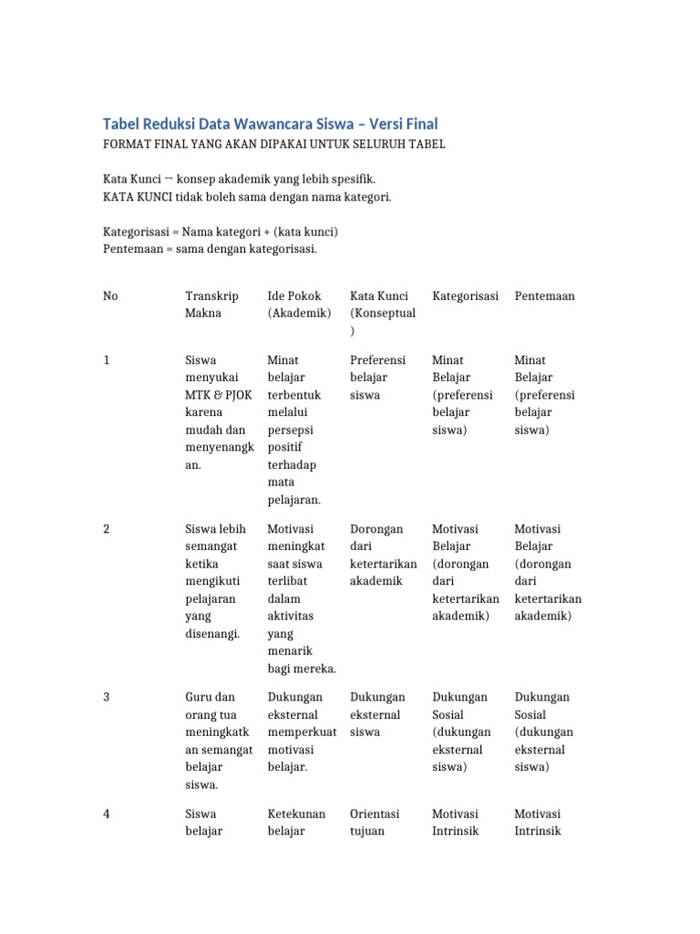 Tabel Reduksi Data Wawancara Siswa | PDF