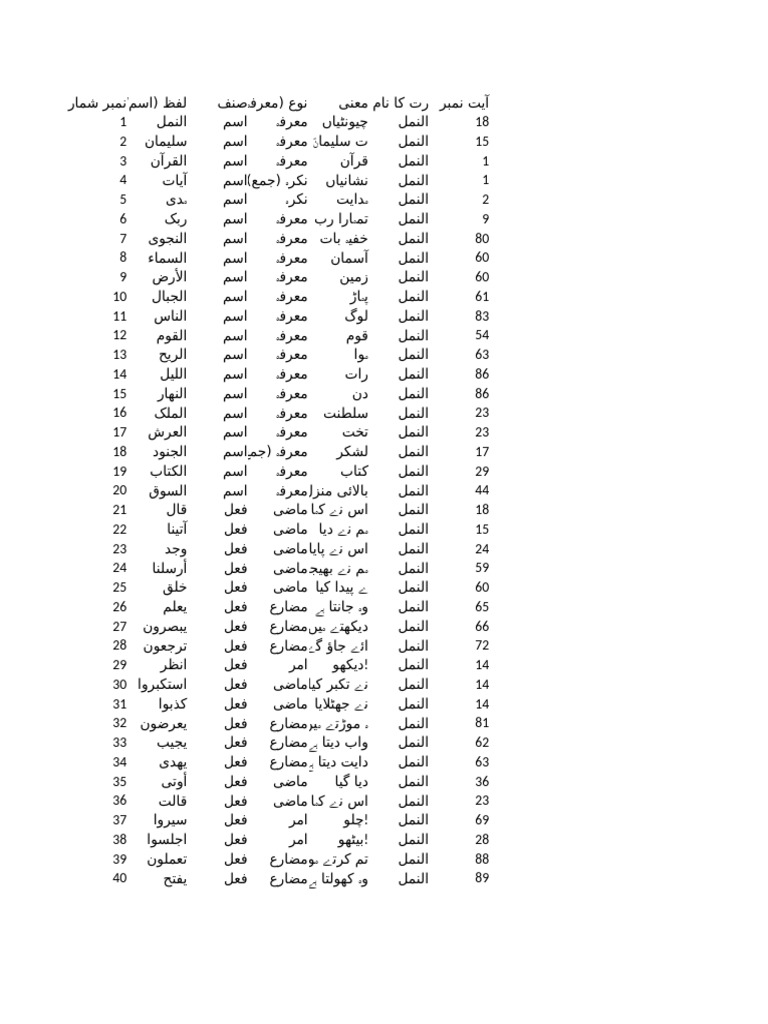 Surah An Naml Urdu Format | PDF