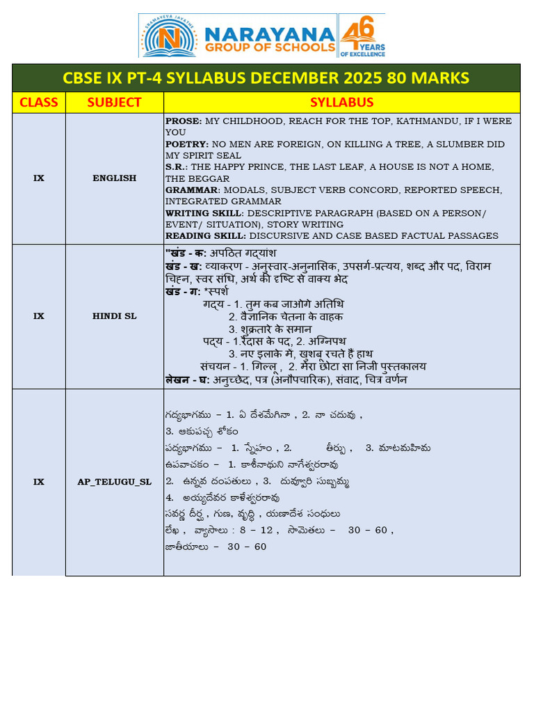 Cbse Class Ix Proposed Pt-4 Syllabus | PDF