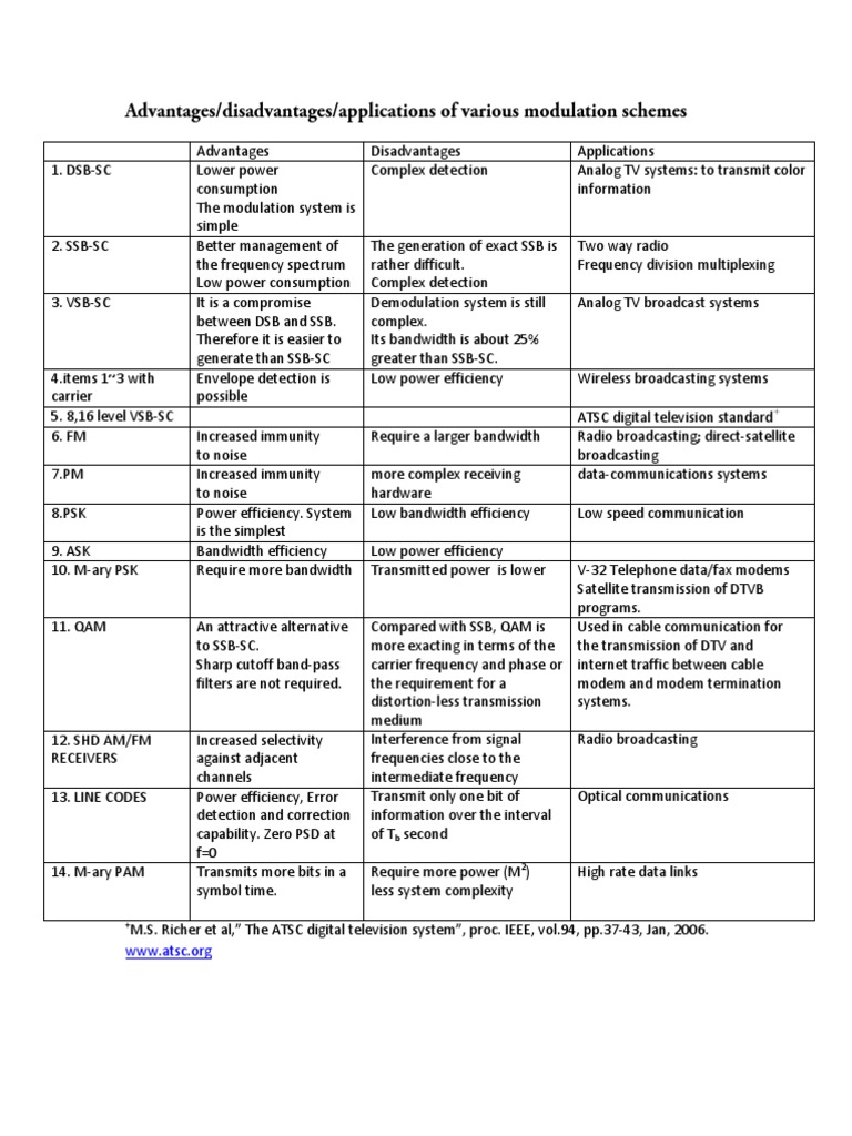 Comparison Of Modulation Methods Modulation Frequency Modulation