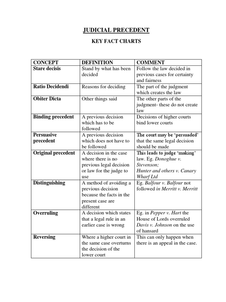 Judicial Precedent: Key Fact Charts | PDF | Precedent | Government ...
