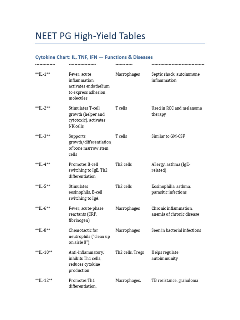 Neet Pg High Yield Tables Pathology | PDF | T Helper Cell | Macrophage