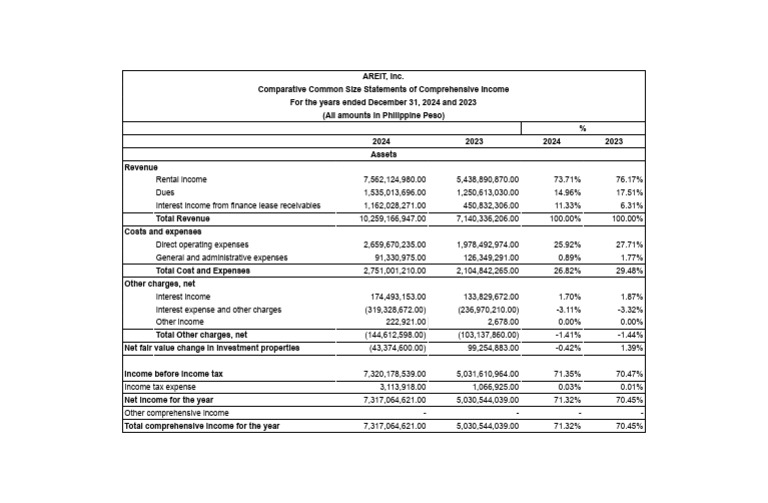 Comparative Common Size Statements of Financial Position | PDF ...