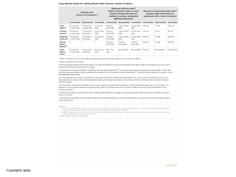 Loop Diuretic Doses For Adults With Common Causes of Edema | PDF