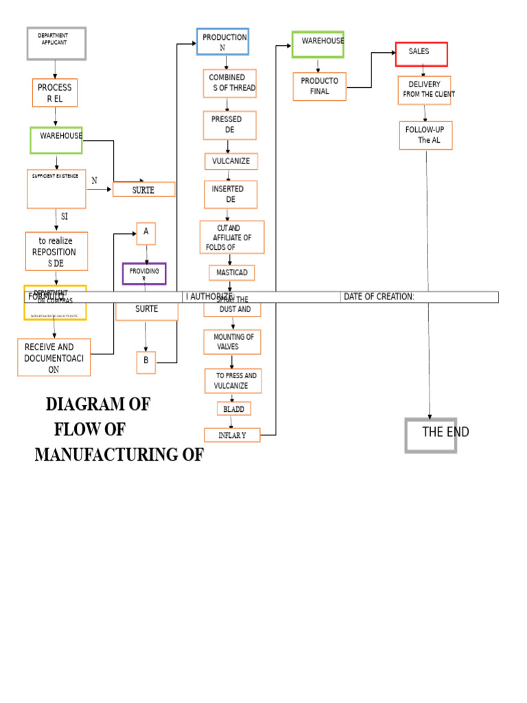 Flowchart of Ball Manufacturing | PDF