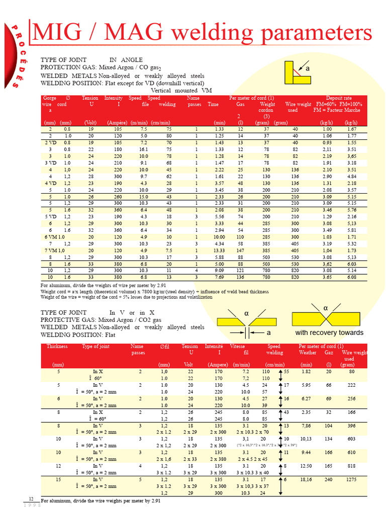 MIG/MAG Welding Parameters Guide | PDF | Welding | Construction