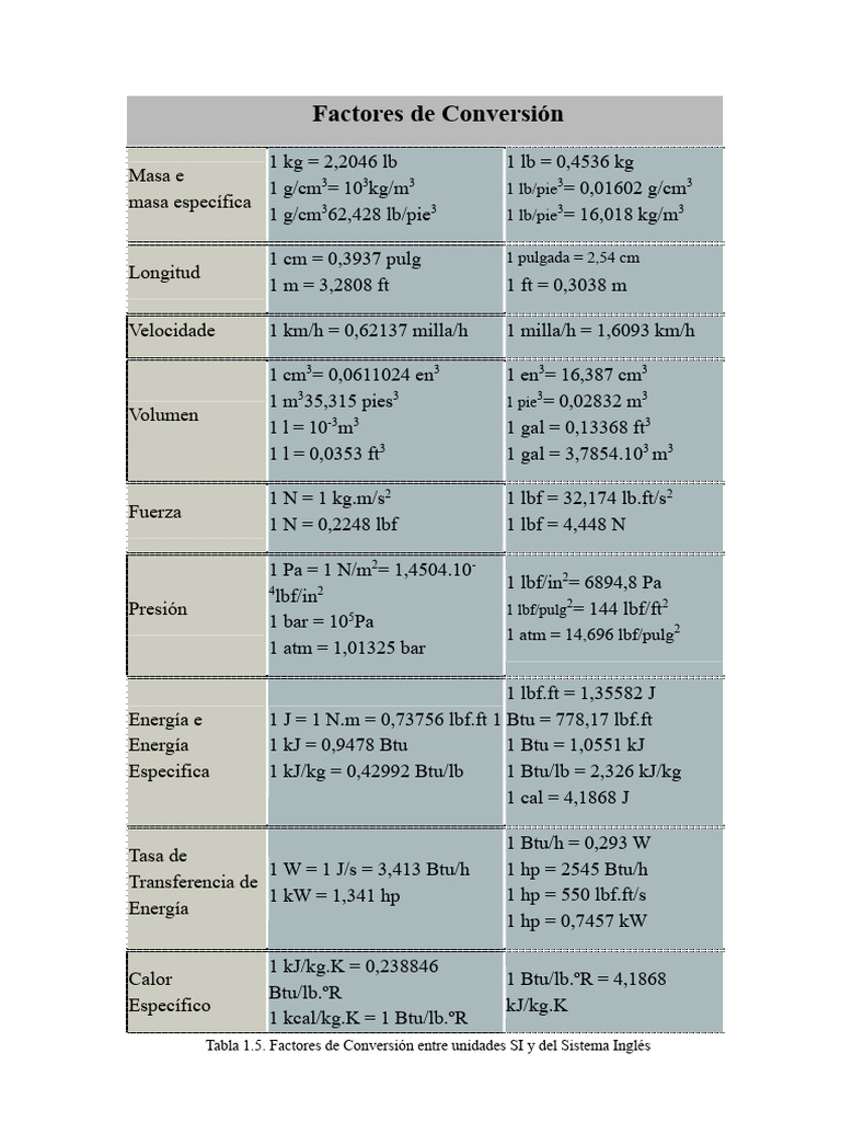 Factores de conversión | PDF | Cantidades fisicas | Unidades de medida