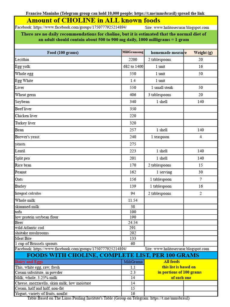 Choline Content in Foods: Complete List | PDF | Muffin | Drink