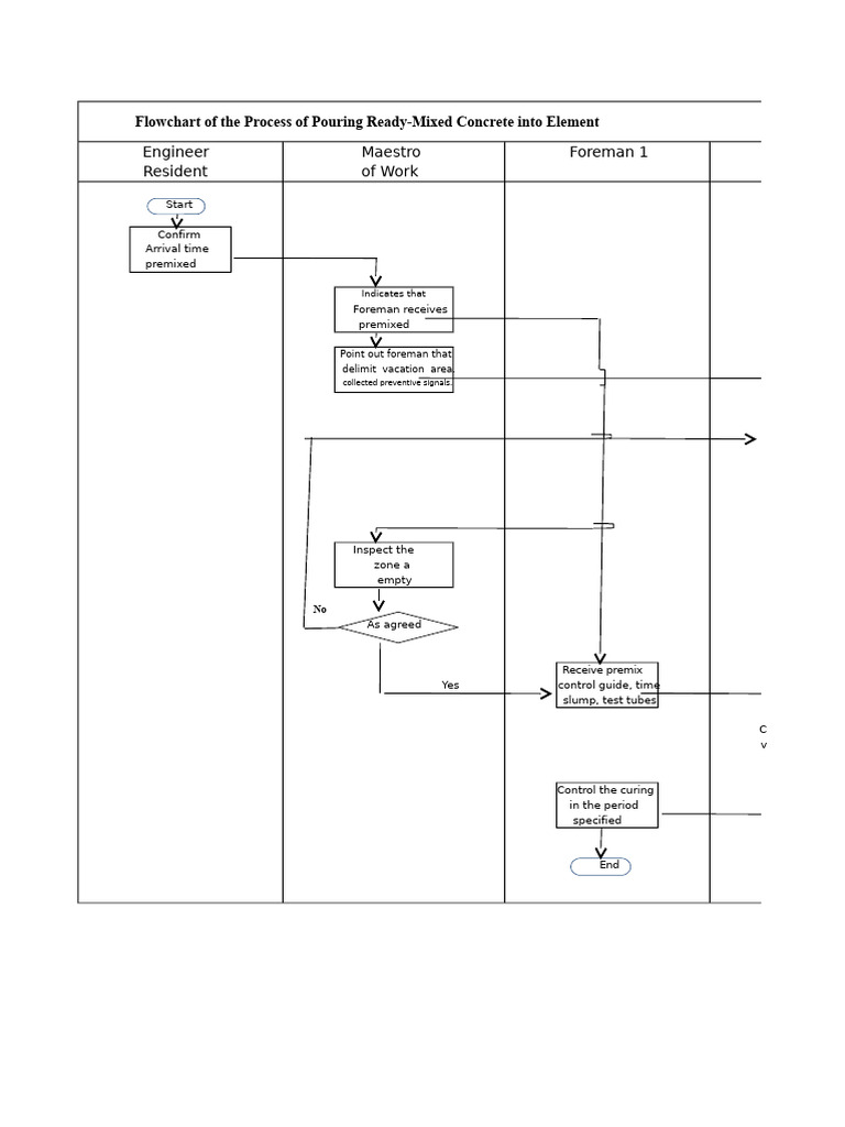 Ready-Mixed Concrete Pouring Process Flowchart | PDF